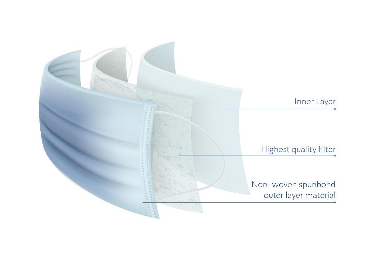 SUPERGUM I Safetech - Three layer Surgical Face Mask